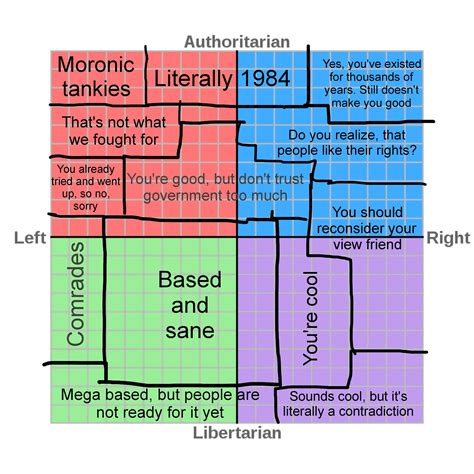 I Made My View On Compass Any Questions Or Objection R Politicalcompass