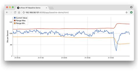 Sflow Real Time Baseline Anomaly Detection