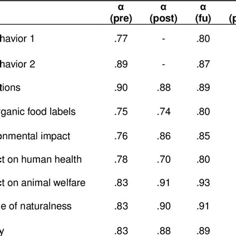 Internal Consistency Of Measures Download Table