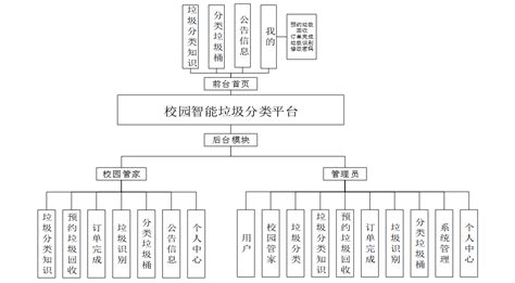 基于数据可视化 springboot vue的校园智能垃圾分类平台设计和实现 源码 论文 部署讲解等 csdn博客