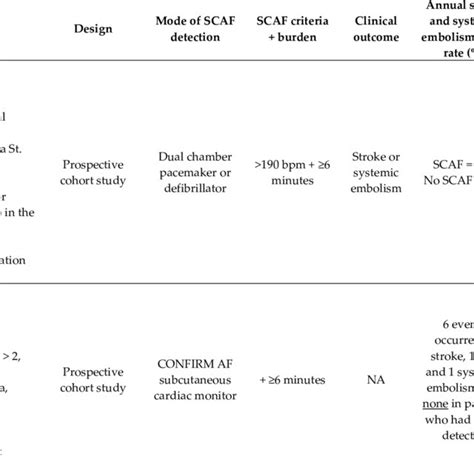 The Incidence Of Subclinical Atrial Fibrillation Scaf And Associated Download Scientific