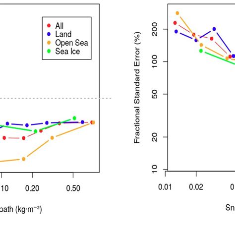 A Relative Bias Percentage As A Function Of Swp And Surface Type And Download Scientific