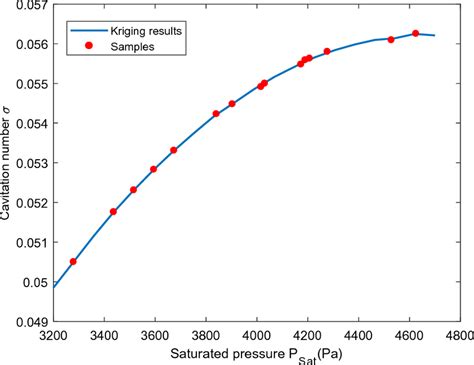 Model Update Results Of Simulation Parameter Of Saturated Vapor