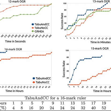 Success Rates Of Different Algorithms When 25 Attempts Are Made For Download Scientific Diagram