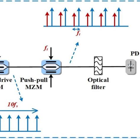 The Block Diagrams Of The Ssb Sc Signals Generation D A Digital To Download Scientific
