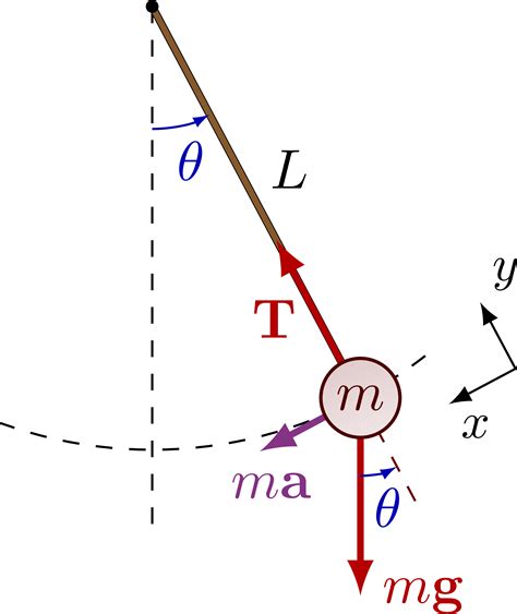 pendulum and exact solution