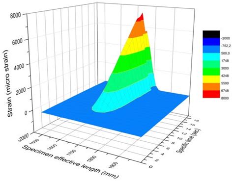 A Quasi Static Test Curve Of Ud Smart Specimen Along With The 3 D