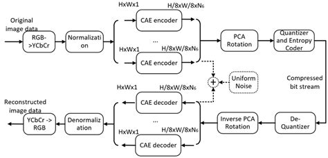 Block Diagram Of Cae Based Image Compression Download Scientific Diagram