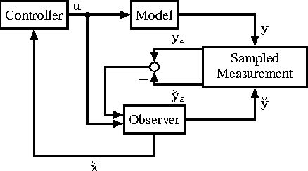 Figure From Design Of Polynomial Fuzzy Observer Controller With Sampled Output Measurements