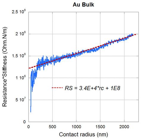 17 Rs Index From Nanoindentation Data Of Bulk Au Single Crystal