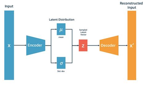 Build A Network Intrusion Detection System With Variational Autoencoders Pyimagesearch