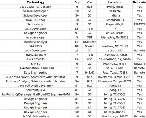 vijay kumar on linkedin hotlist skill java java servicenow java devops java business sap…