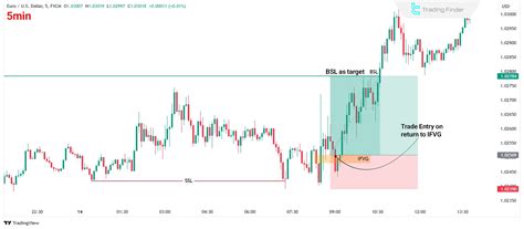 Inverse Fair Value Gap Ifvg In Ict Bullish And Bearish