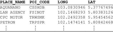 Sample Data Of POI Data Download Table