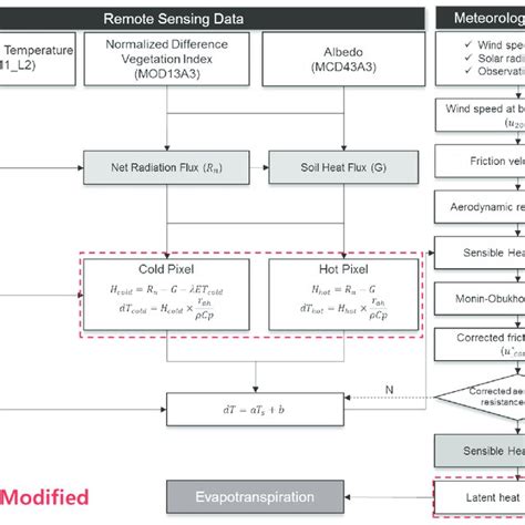 Flowchart Of The Surface Energy Balance Algorithm For Land Sebal Model Download Scientific