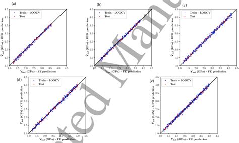 Parity Plots For The Training Loocv And Test Datasets Comparing The Download Scientific