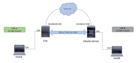 設定ftd和strongswan伺服器之間的點對點通道 Cisco 設定ftd和strongswan伺服器之間的點對點通道 Cisco
