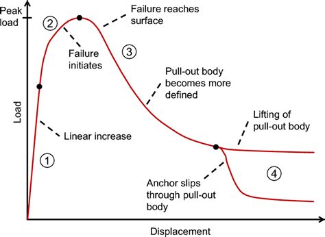 Characteristic Loaddisplacement Based On The Frictional Material Tests