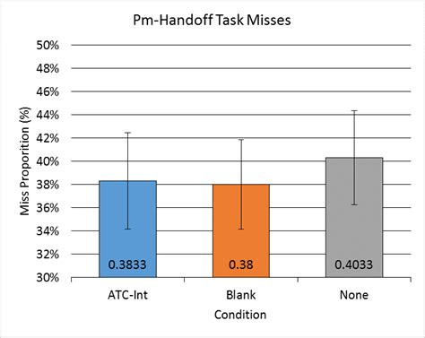 How Can I Add Mean Labels To A Bar Chart In R Cross Validated