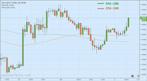 How To Read The Ma Indicator Bamsbung Algorithmic Trading