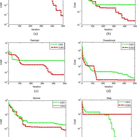 Pdf Improved Cat Swarm Optimization Algorithm For Solving Global