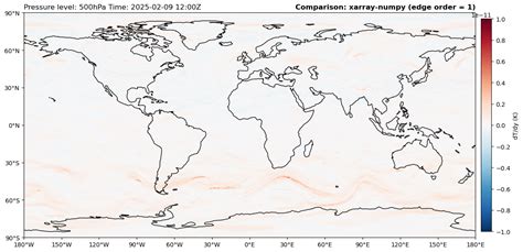 Comparison Of Metpy Xarray And Numpy In Differentiation Stratolog