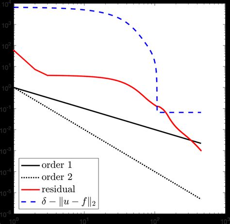 Loglog plot decay of the residual in red and gap constraint δ u f Download Scientific
