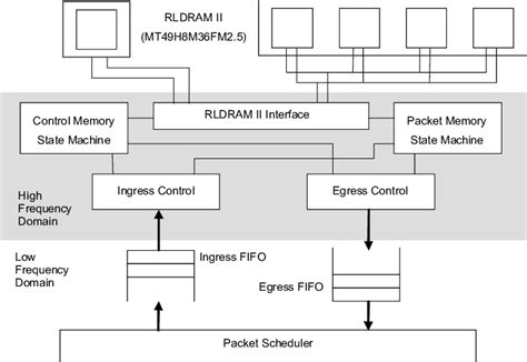 High Level Shared Packet Buffer Architecture Download Scientific Diagram