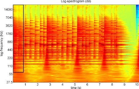 Log Spectrogram Of A Song With Vocals Masking An Accompaniment The Download Scientific Diagram