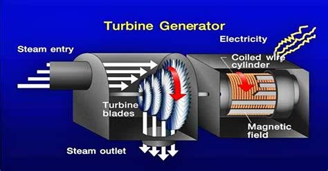 Steam Turbine Generator Diagram