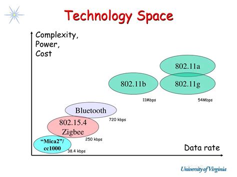 Ppt Wireless Sensor Networks Introduction To Zigbee Powerpoint Presentation Id 573092