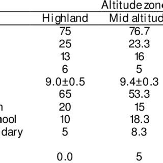 Households Sex Family Size And Educational Level Download Table