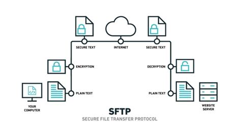 ftp and sftp for dummies file transfer protocol explained hostscore