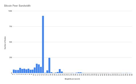 Revisiting Bitcoin Network Bandwidth Issues