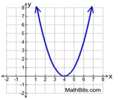Comparing Functions - Linear, Quadratic & Exponential - MathBitsNotebook(A1)