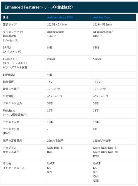 Arduinoの始め方 環境構築｜kiyo