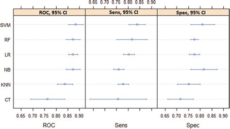 model s roc sensitivity and specificity with 95 confidence interval
