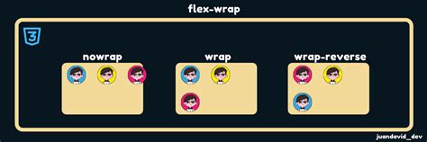 Guía Básica De Css Flexbox