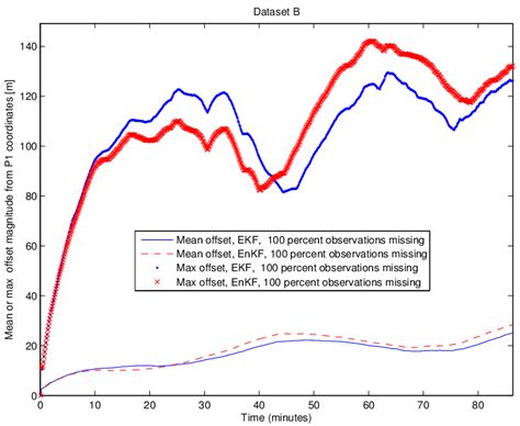 Dataset B Scenario 5 Table 1 Showing Mean And Maximum Offset Download Scientific Diagram