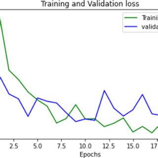Graph Of Loss In The Model Download Scientific Diagram