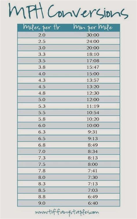 Miles Per Hour Conversions Hiit Cardio Treadmill Workouts Running Plan
