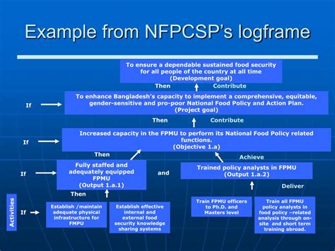 Ppt An Introduction To The Logical Framework Approach Lfa Powerpoint Presentation Id2922658