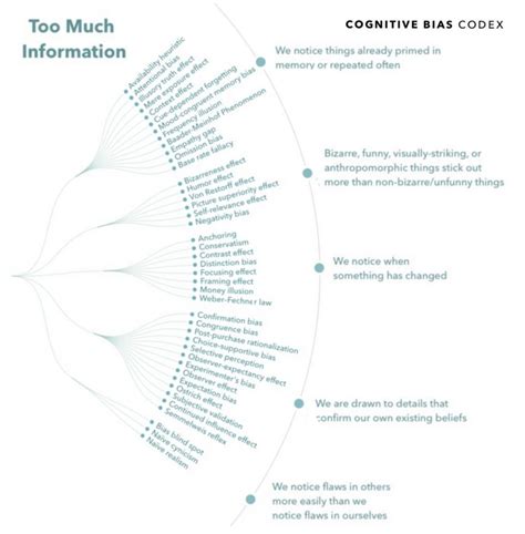 Cognitive Bias Codex 188 Systematic Patterns Of Cognitive Deviation