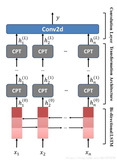 用神经网络做情感分类《transformation Networks For Target Oriented Sentiment Classification》人脸情感分类任务英文 Csdn博客