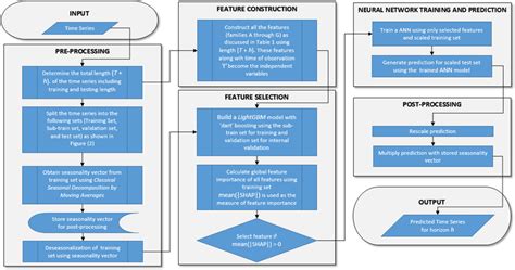 Proposed Automatic Feature Engineering Framework For Modeling