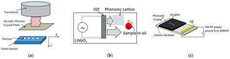 Review Of Ultrasonic Particle Manipulation Techniques Applications And Research Advances