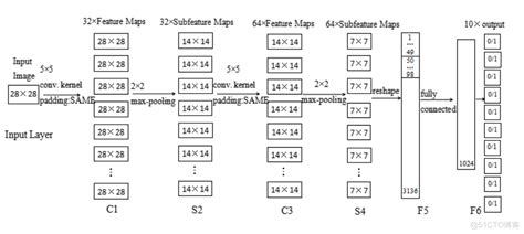 基于卷积神经网络的手写数字识别方法研究 卷积神经网络字符识别mob6454cc76bc4a的技术博客51cto博客