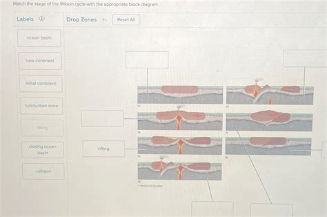 Solved Match The Stage Of The Wilson Cycle With The
