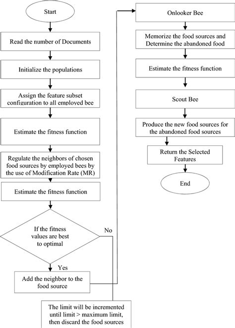 Optimization Technique For Feature Selection Otfs Download Scientific Diagram