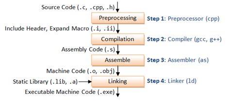 C Programming Language Gcc As A Compiler By Lawrence Chen Medium